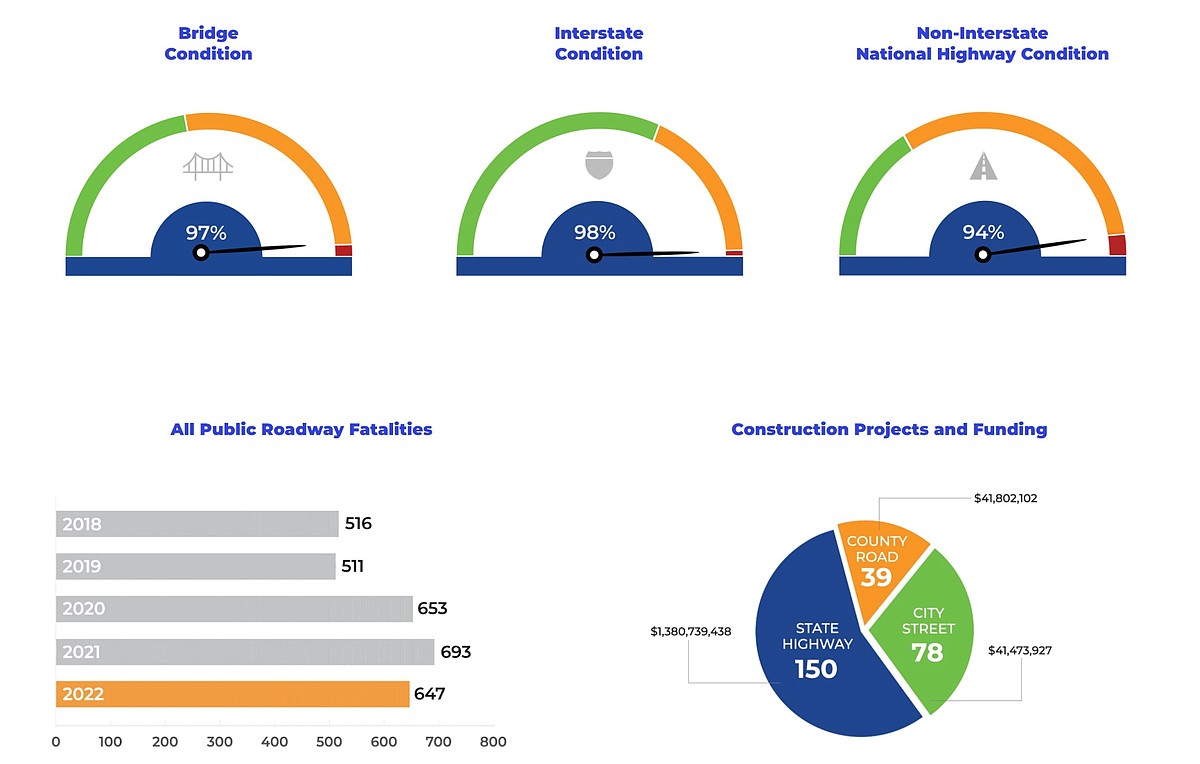 State dashboard offers bridge, road data | Northwest Arkansas Democrat-Gazette