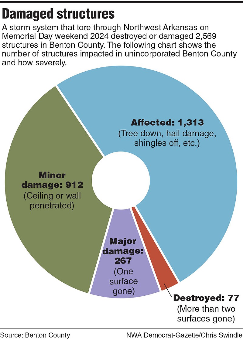 Survivors build community while rebuilding homes one year after ...