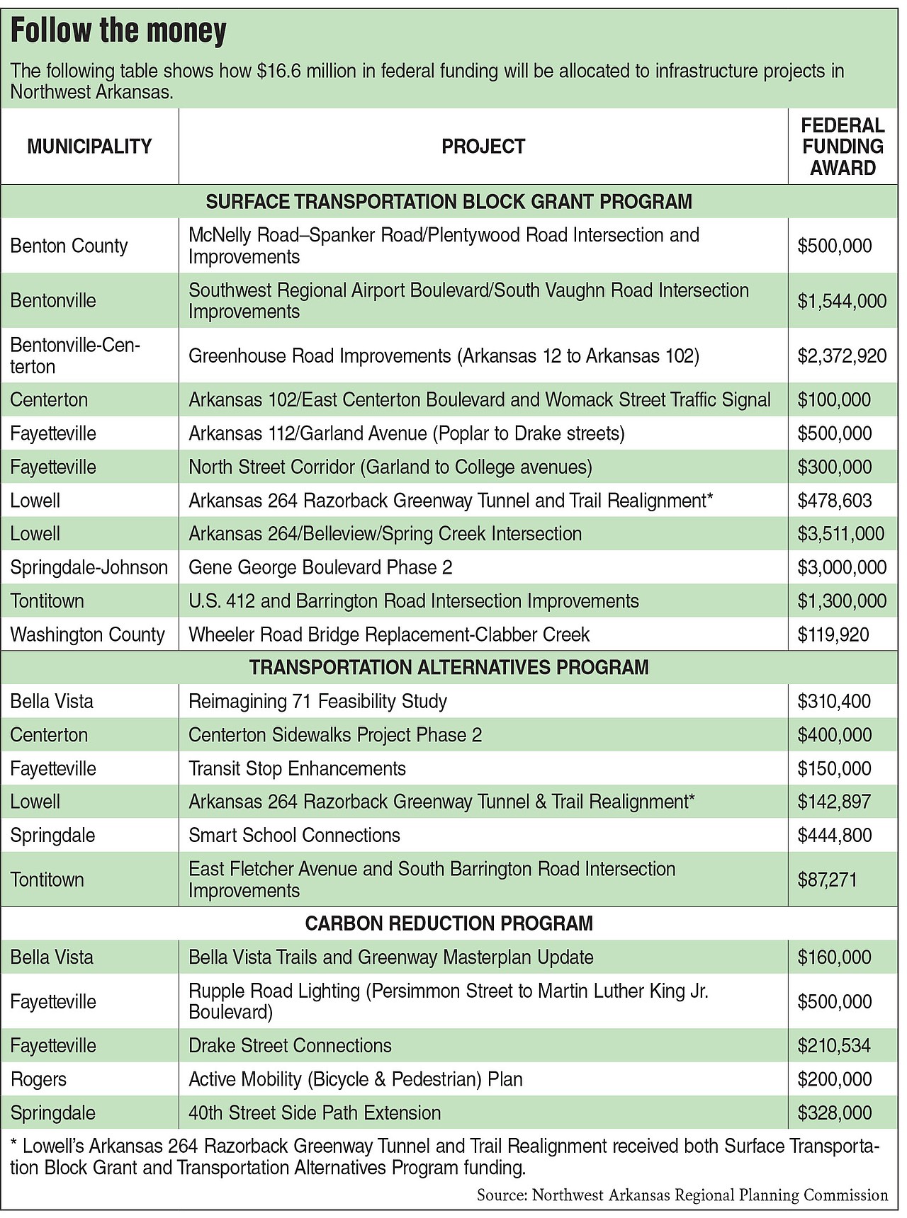 Northwest Arkansas Regional Planning Commission allocates $16.6 million ...