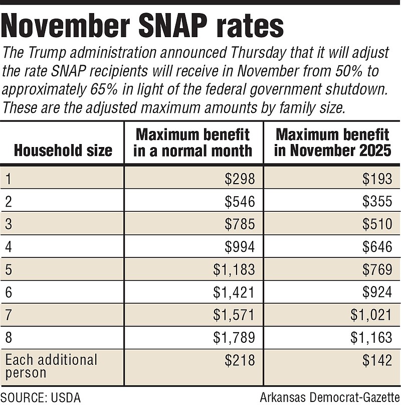 DHS secretary 'hopeful' SNAP funds will go out to Arkansans next week ...