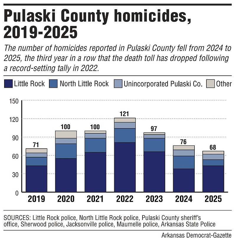Pulaski County homicide rate falls for 3rd consecutive year; North ...