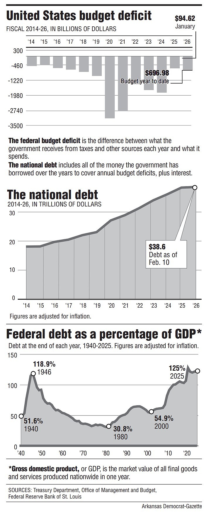 Federal deficit rising more slowly than in 2025, yet still on track to ...