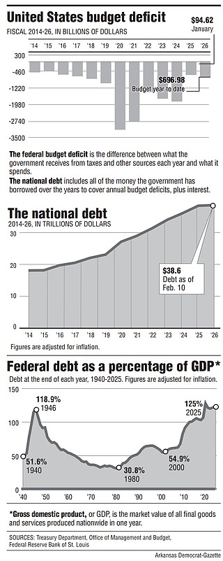 Federal deficit rising more slowly than in 2025, yet still on track to ...
