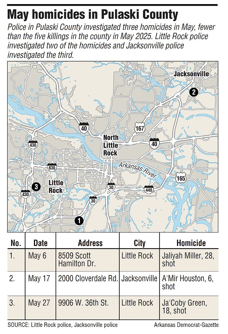 Pulaski County reports 3 homicides in May, continuing year’s streak of ...