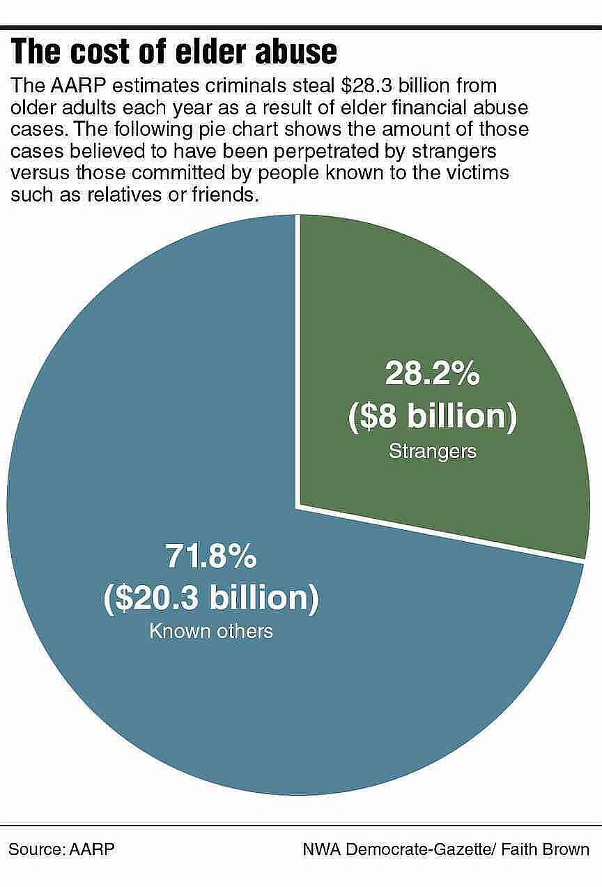 Elder financial abuse in Arkansas estimated to swindle $3.7 million in ...