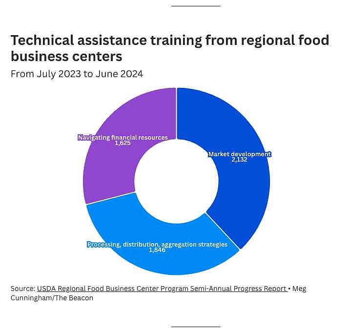 USDA defunded program aimed at helping small farmers: What’s next for ...