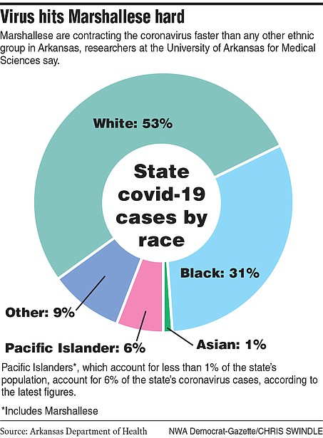 Marshallese contracting, dying from covid-19 at disproportionate rate ...