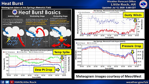 'Heat burst' leaves more than 800 without power | Hot Springs Sentinel ...