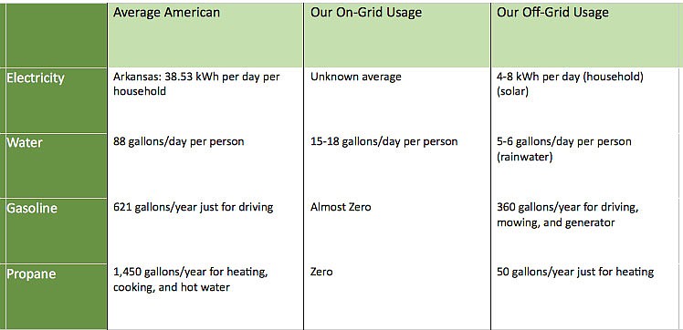 Amanda Bancroft: Going off-grid has created one surprising result ...