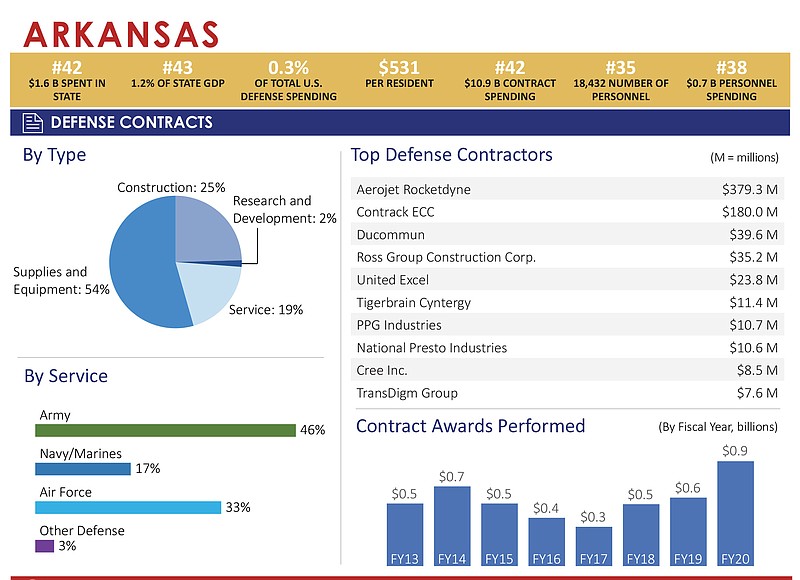 DOD reports $400 billion in defense contracts in Arkansas in 2020 ...