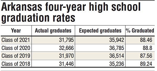 Graduate rate dips at schools in state | El Dorado News