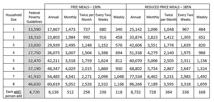 National school lunch program offers free, reduced-cost meals ...