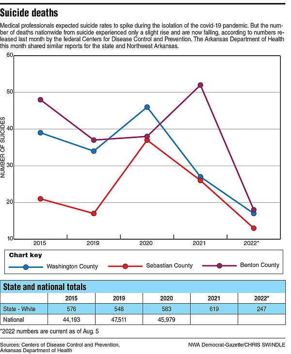 One is too many; suicides falling again after small rise | Northwest ...
