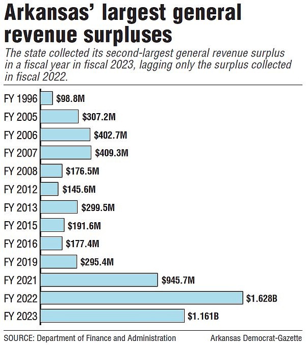 State among several riding surplus wave | El Dorado News