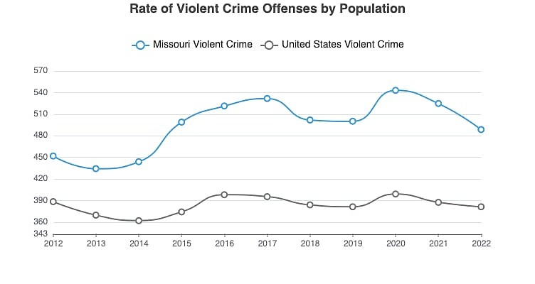 FBI crime data: Local violent crime up, property crime down | Jefferson ...