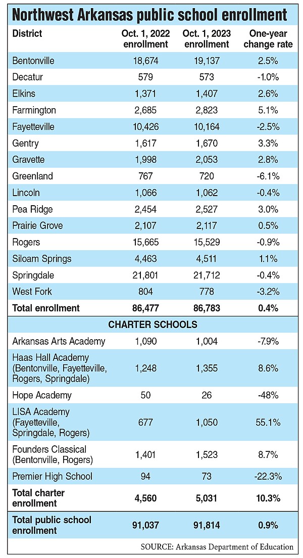 Northwest Arkansas’ public school enrollment rose 0.9% | Westside Eagle ...
