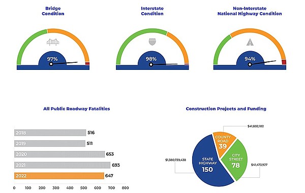 State dashboard offers bridge, road data | Texarkana Gazette