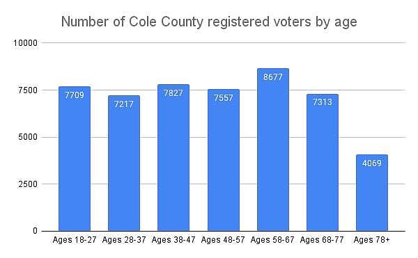 Cole County political committee members represent youth movement ...