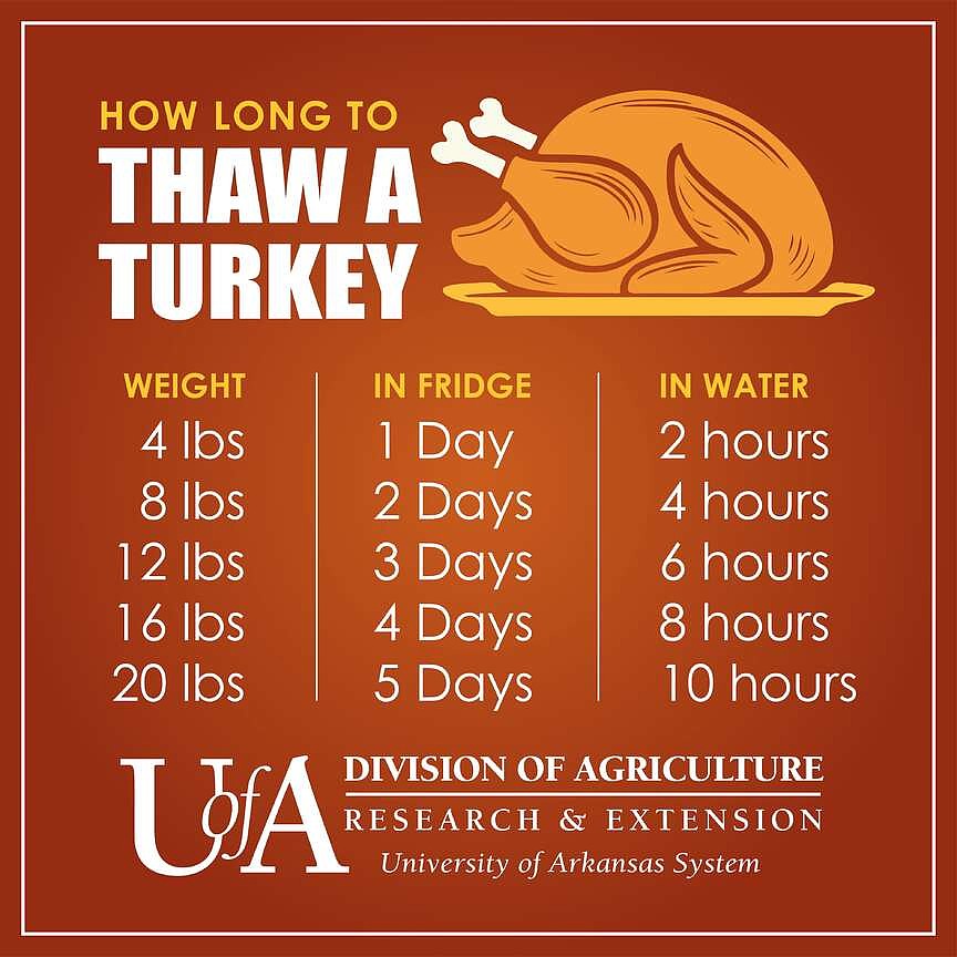 Tips for practicing food safety during Thanksgiving festivities | Hot ...