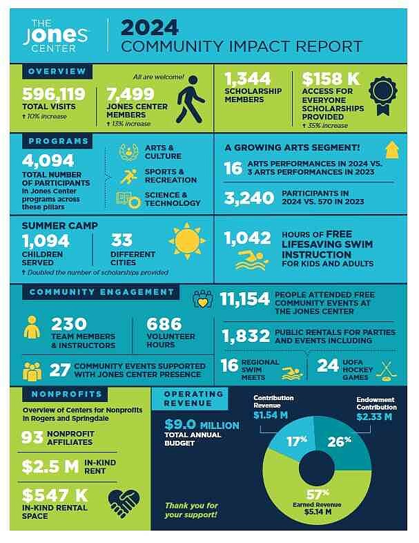 Jones Center publica su informe anual de impacto comunitario | La ...