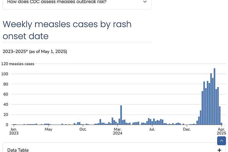 Vital tracking programs see closure in CDC cuts | The Arkansas Democrat ...