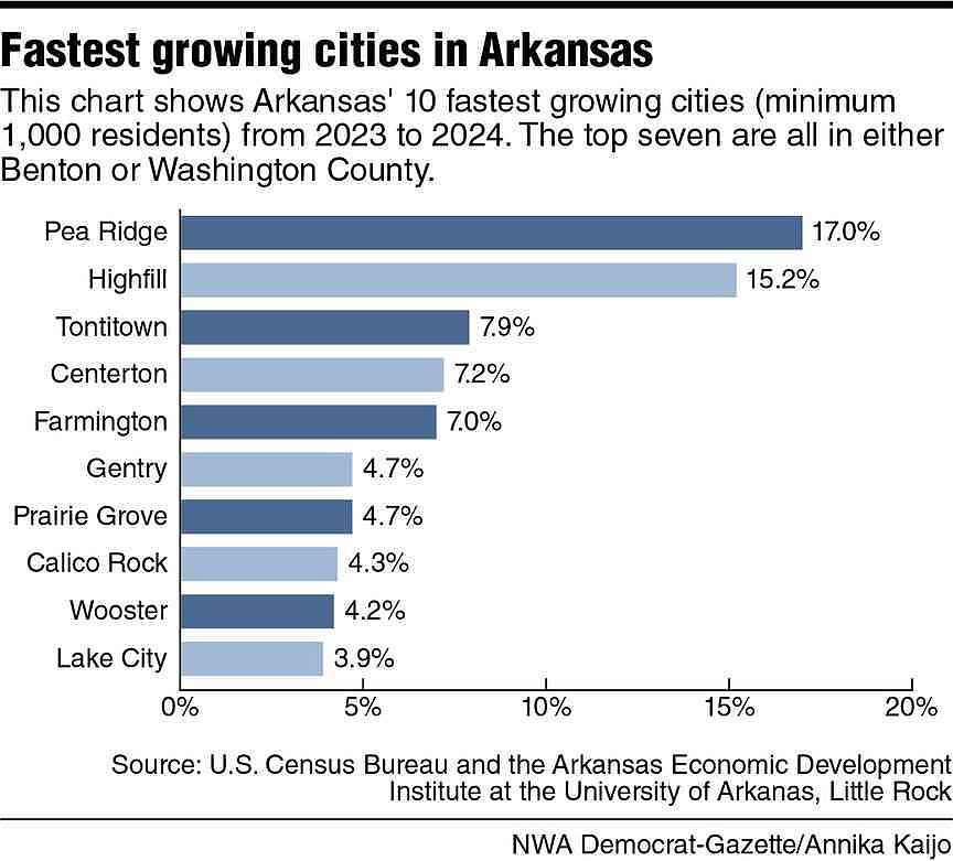 Northwest Arkansas is home to all the state’s fastest-growing cities ...