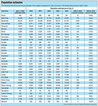 Northwest Arkansas is home to all the state’s fastest-growing cities ...