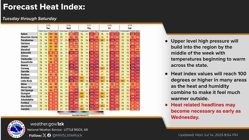 Heat to return to Arkansas Wednesday, remain through weekend ...