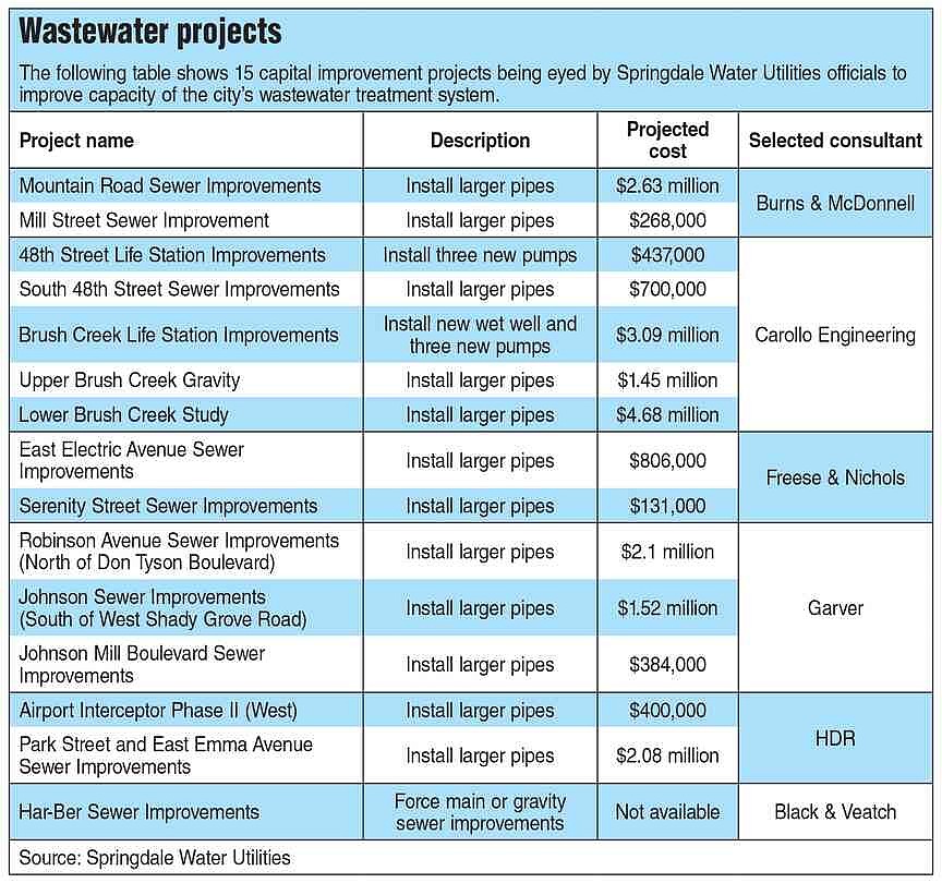 Springdale plans wastewater improvements; sewer line work to impact ...