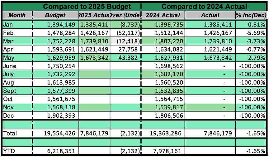City reports increase in sales tax collections for May | Hot Springs ...