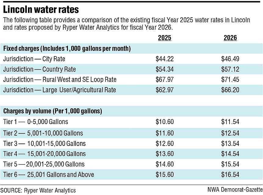 Lincoln water study recommends rate increases for 2026 | Northwest ...