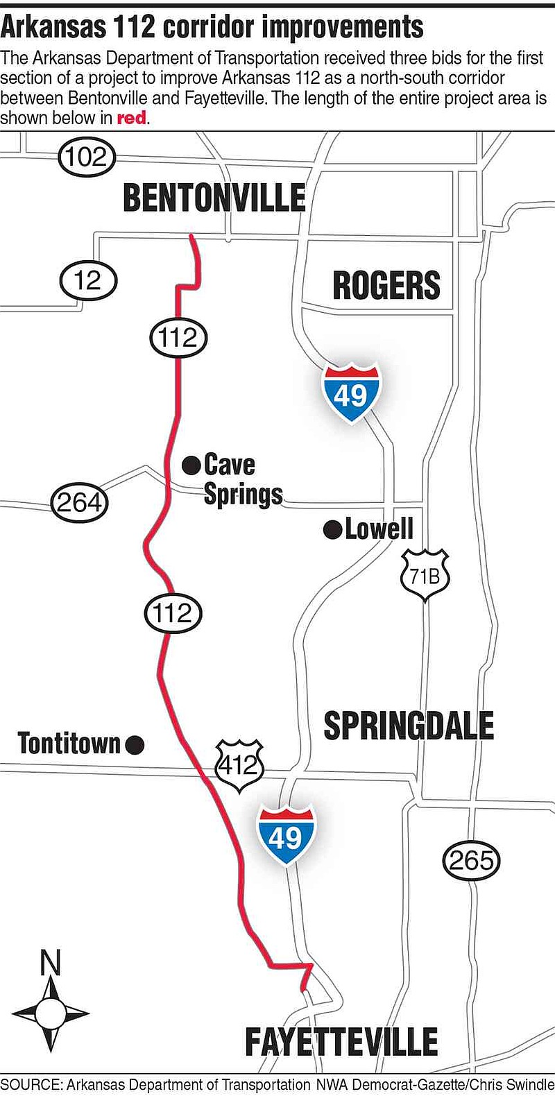 $15.3 million difference between high, low bids for first phase Arkansas 112 work aimed at ...
