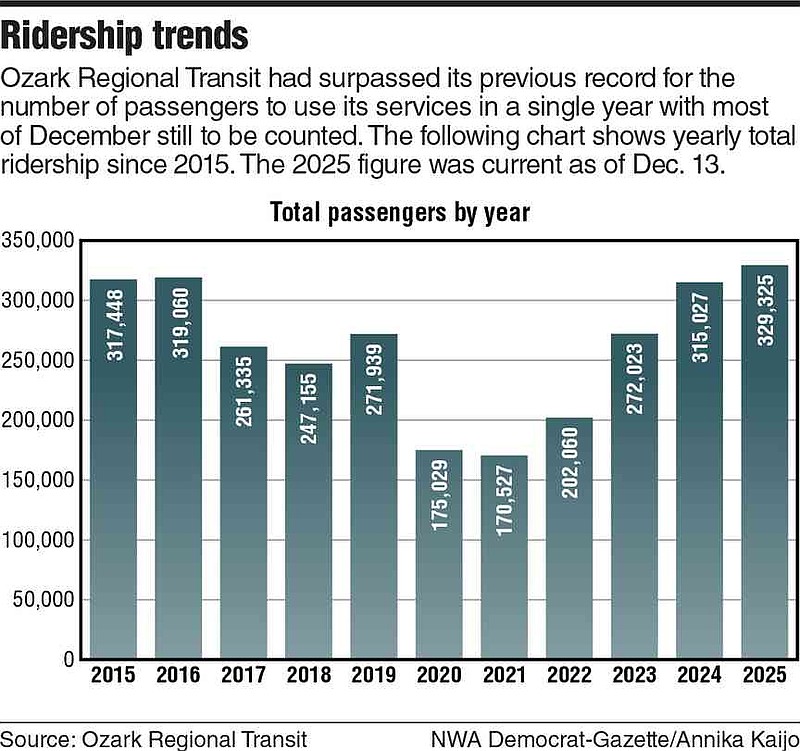 Ozark Regional Transit sets ridership record in 2025 with plans to ...