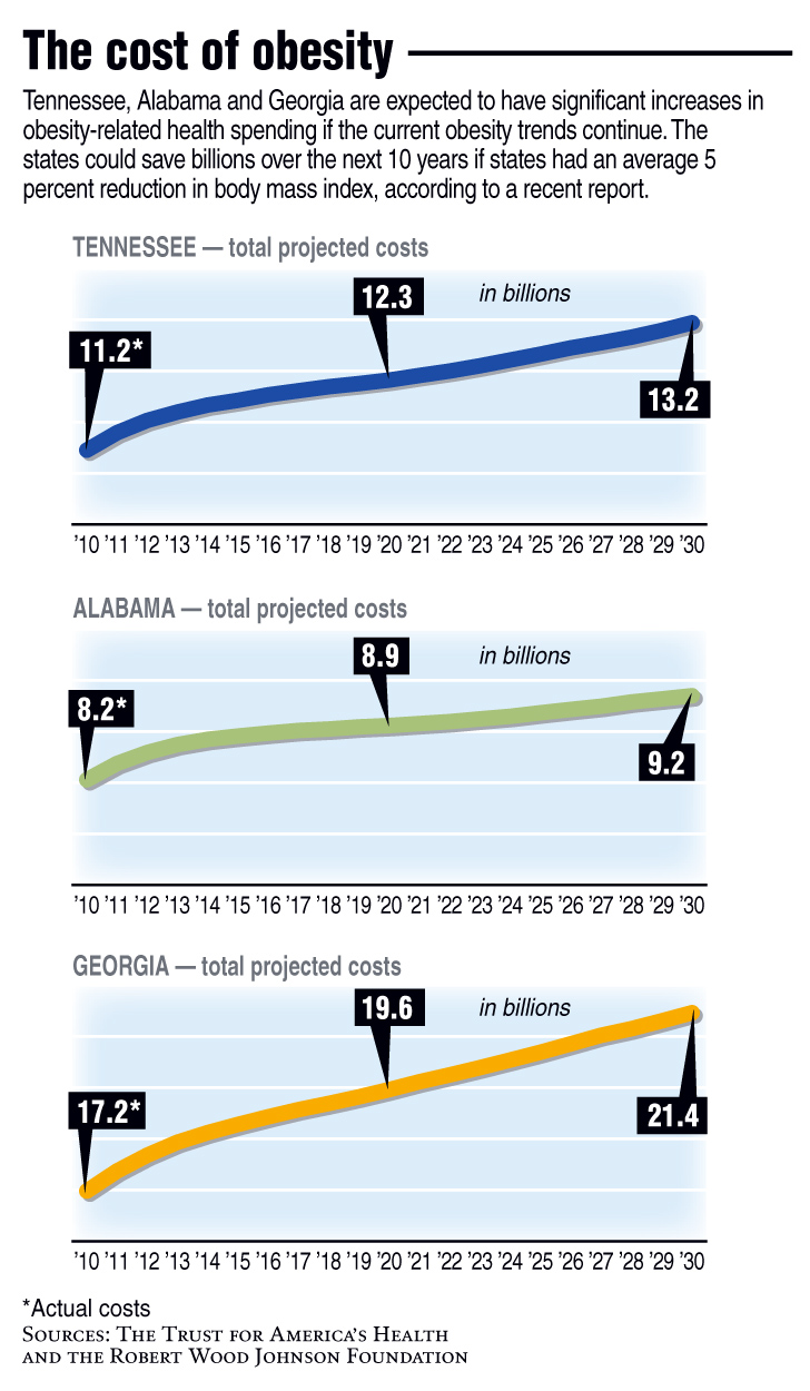 Health aside, obesity costing U.S. billions | Chattanooga Times Free Press