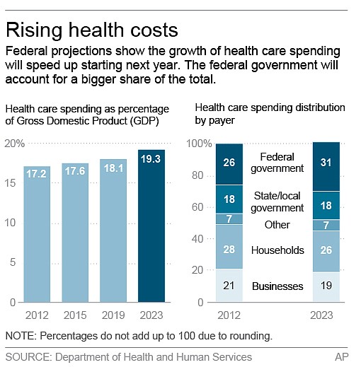 Pace of health care spending likely to speed up | Chattanooga Times ...