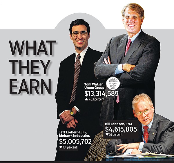 Average CEO compensation up 16 percent in 2014, but not all of ...