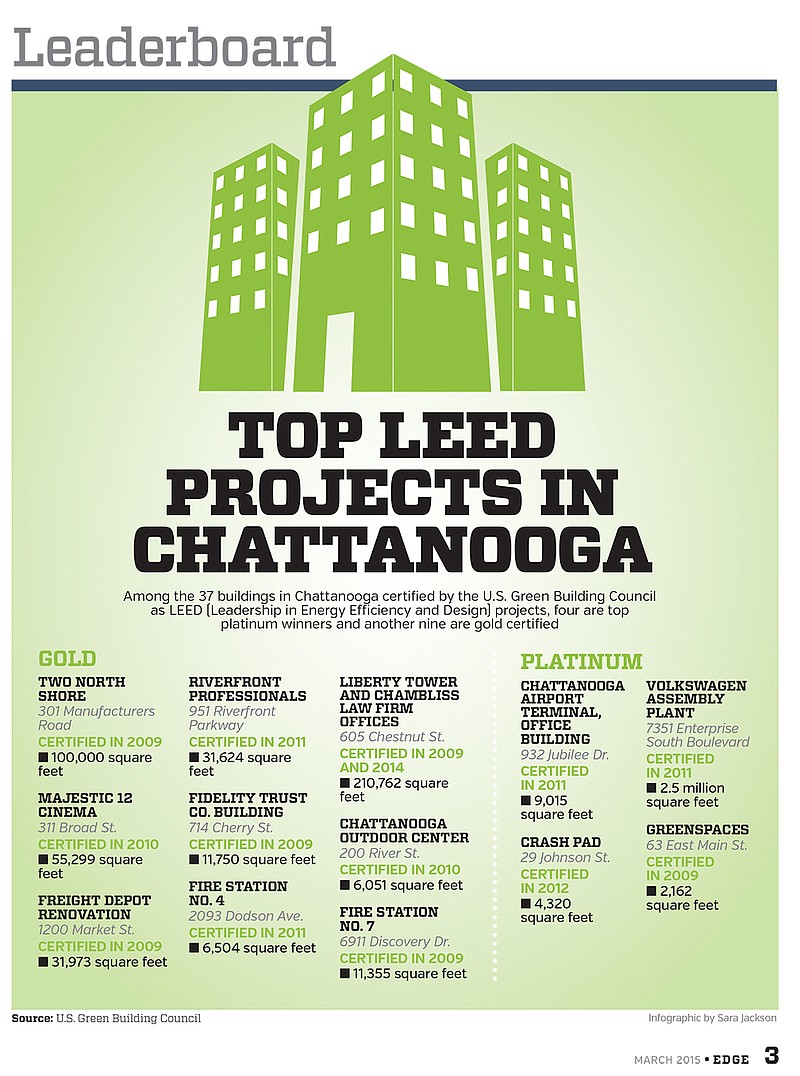 Four Platinum, nine Gold LEED buildings in Chattanooga | Chattanooga ...