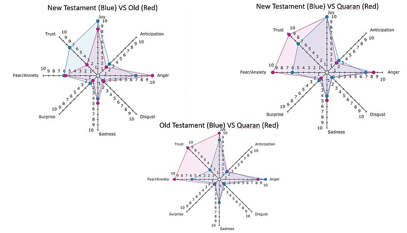 New computer study examines which is more violent, the Bible or the ...