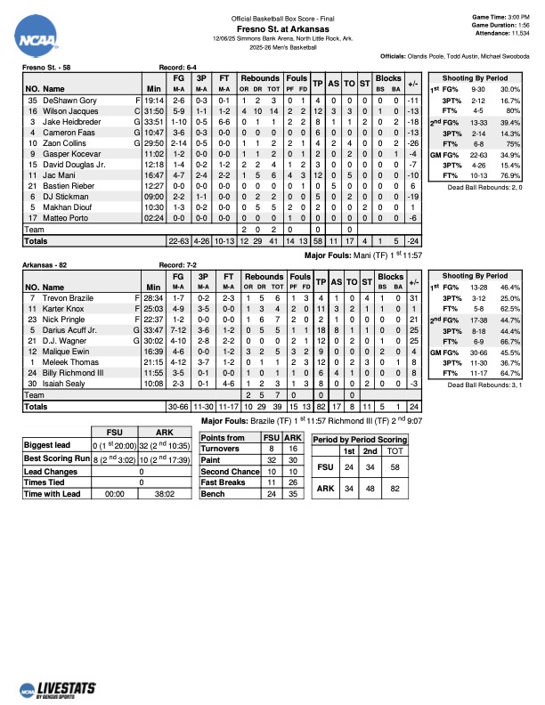 Arkansas basketball gets hot after halftime, beats Fresno State in ...