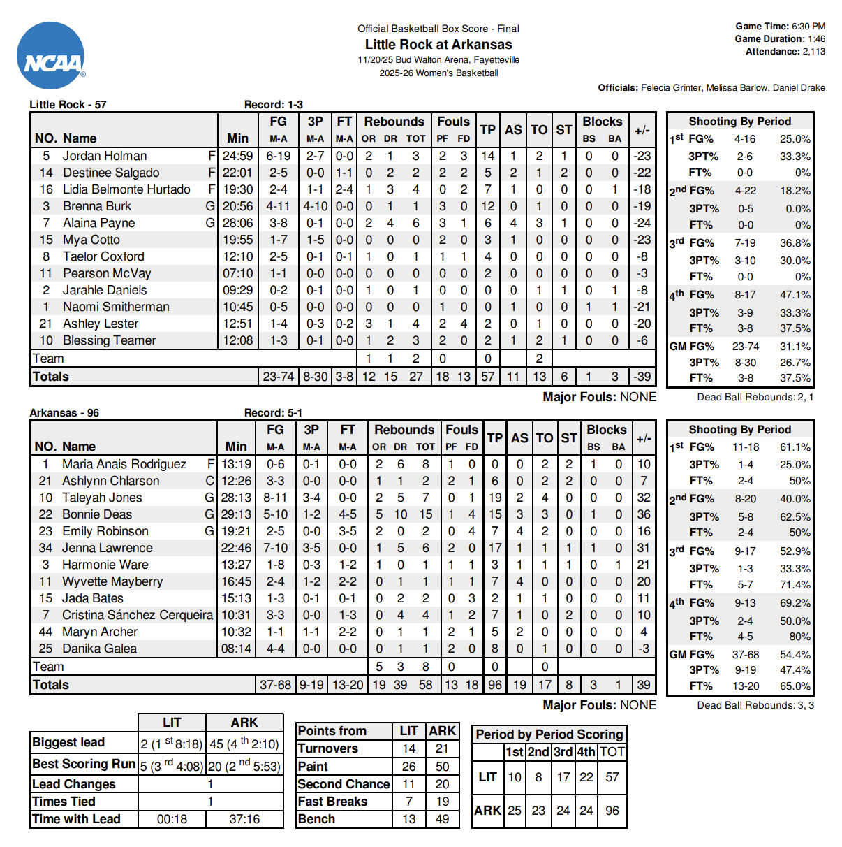 Arkansas women's basketball blows out Little Rock behind Bonnie Deas ...