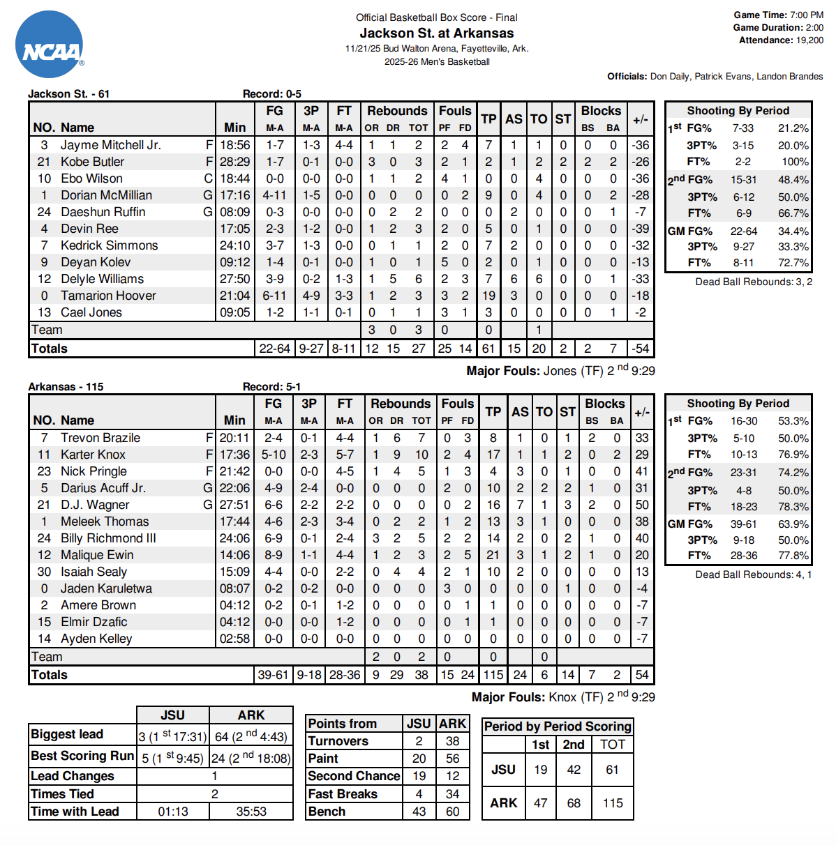 Arkansas basketball throws down 15 dunks, routs Jackson State by 54 ...