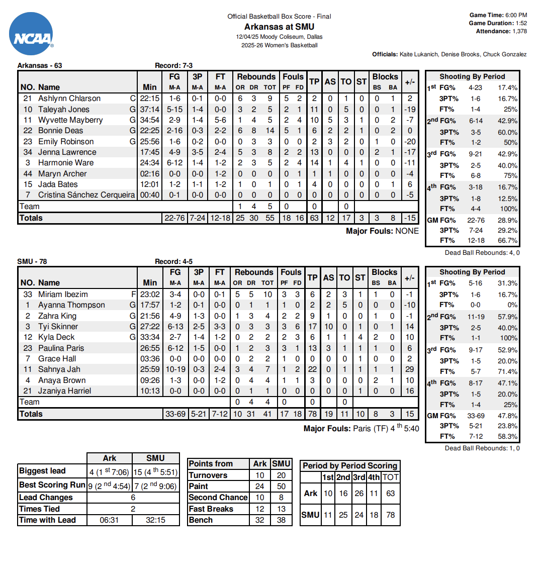 SMU takes advantage of Arkansas women's basketball's miscues in 15 ...