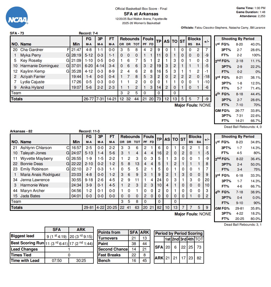 Jenna Lawrence powers Arkansas women's basketball past Stephen F ...